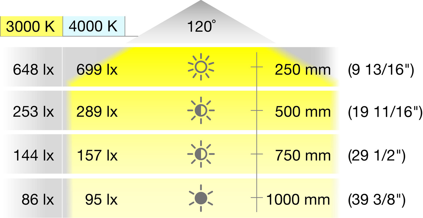 Hafele 833.05.187 LED 1300 COB Monochrome Strip, Medium Intensity, 24V ...